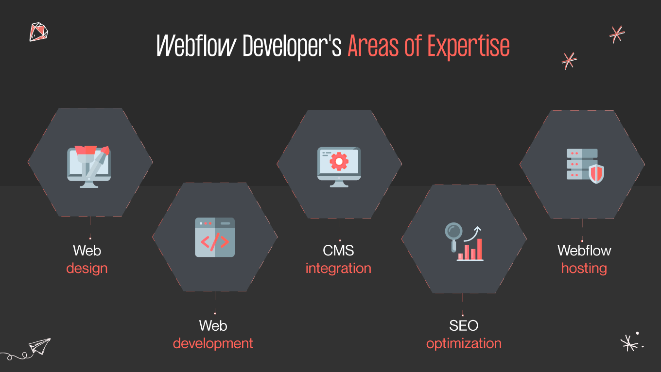 Webflow Developer Skills: Overview, Responsibilities | Gapsy